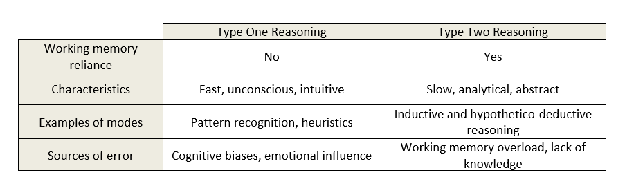Table 1. Types of reasoning: A comparison of features of type one and ...