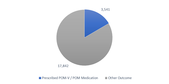 Figure 1: Total completed video consultations with and without POM-V ...