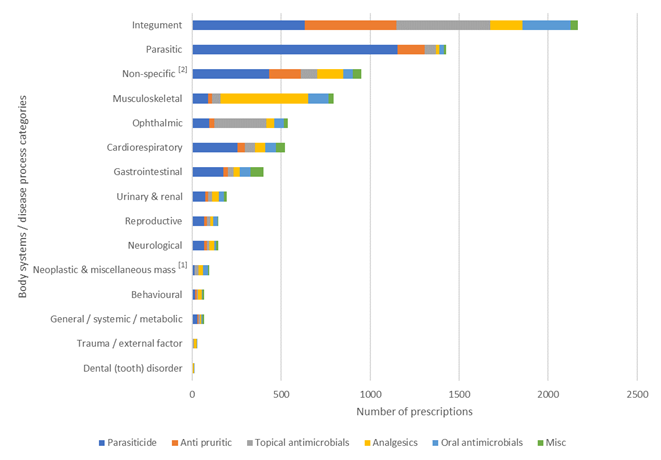 Figure 9: Medication class subsets for remote POM-V / POM prescriptions ...